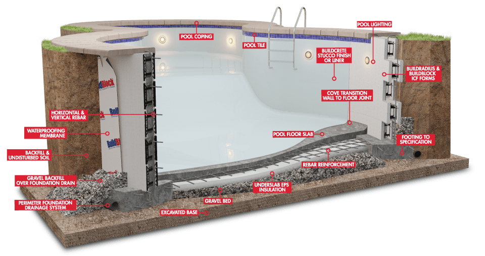BuildBlock ICF Swimming Pools: Getting the Most Splash for Your Cash