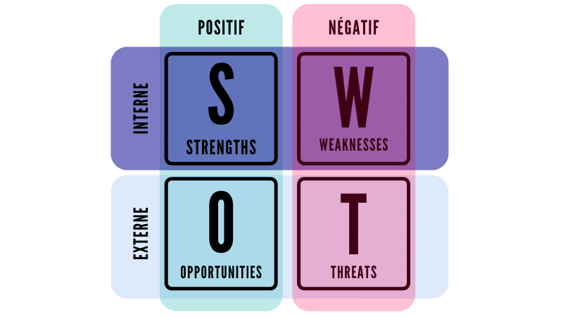 La matrice SWOT (technique d'analyse) - Business Cool
