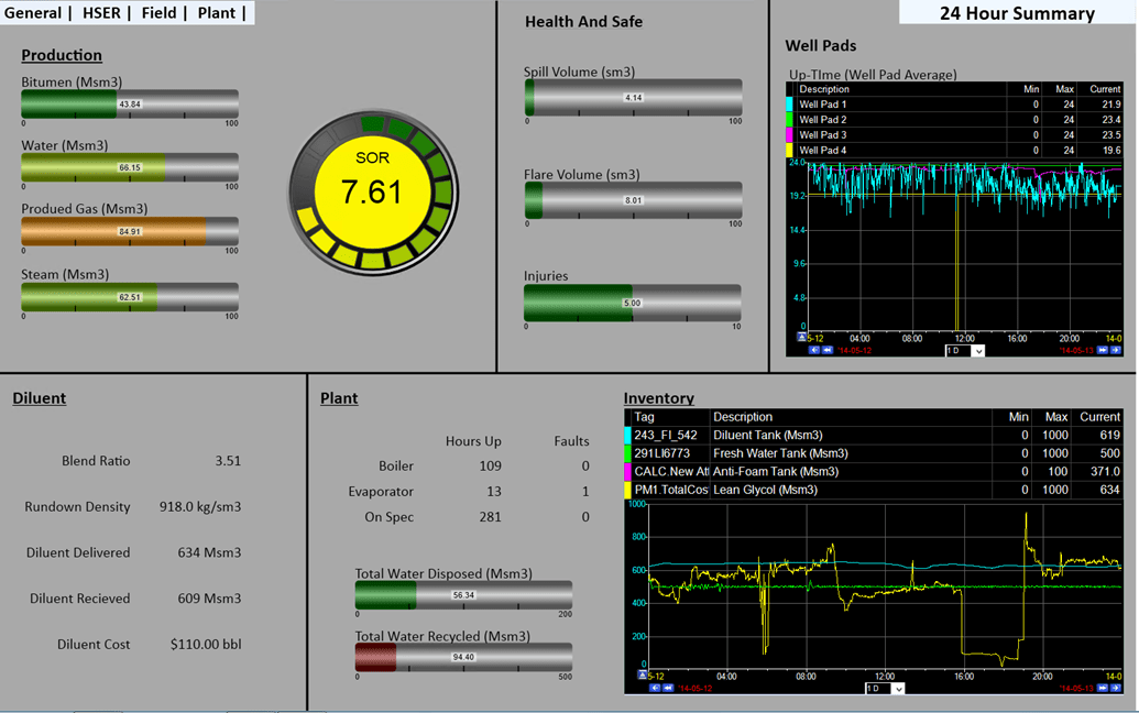 Key Performance Indicator Dashboard
