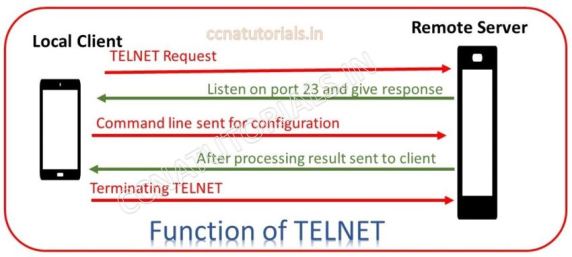 TELNET command tutorials with example explained - CCNA TUTORIALS