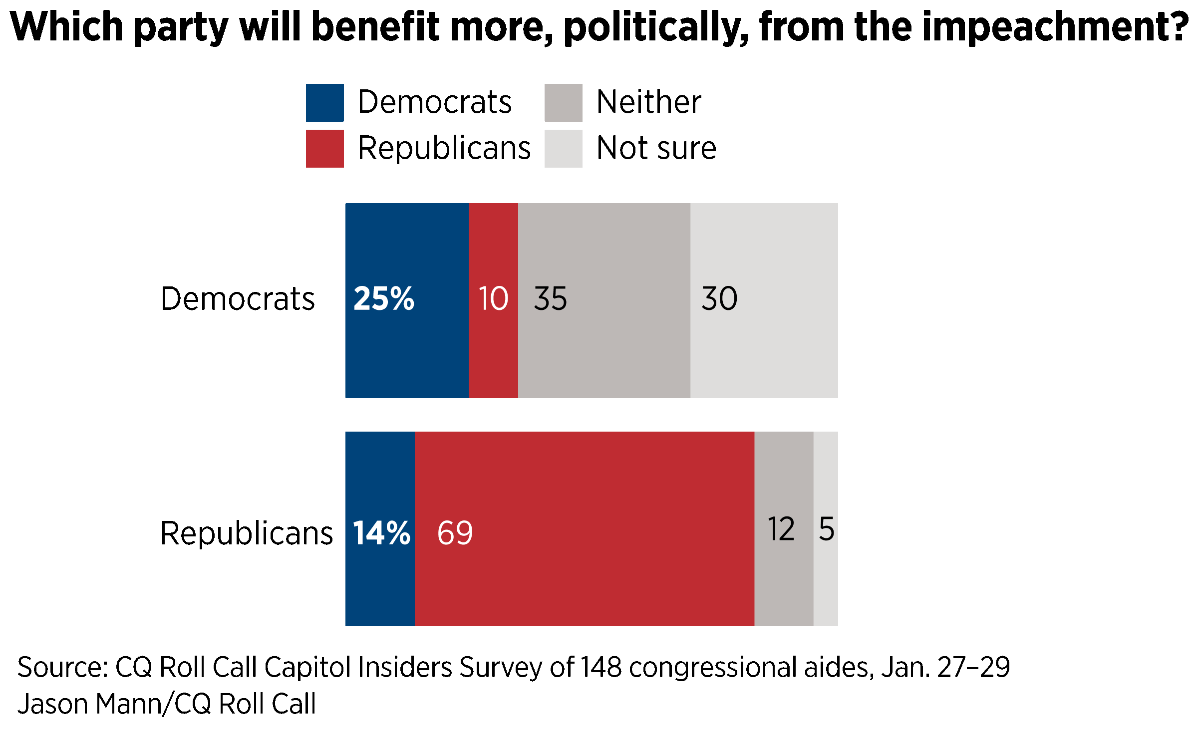 Survey reveals wide split among aides on impeachment - Roll Call