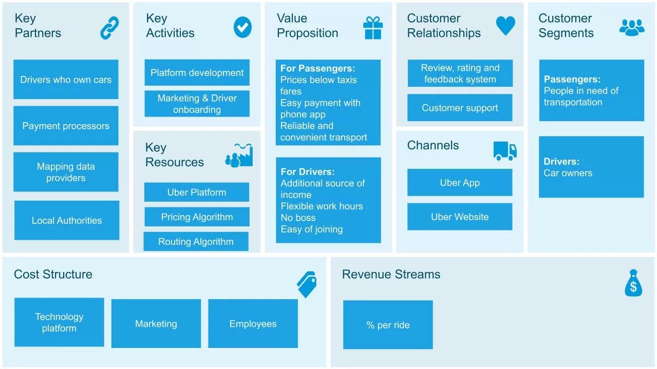 Uber Business Model Canvas : Lyft Business Model A Deep Dive Into The ...