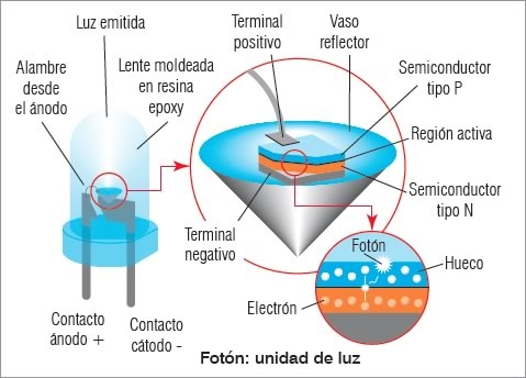 POR QUÉ LED - CES Iluminación Industrial