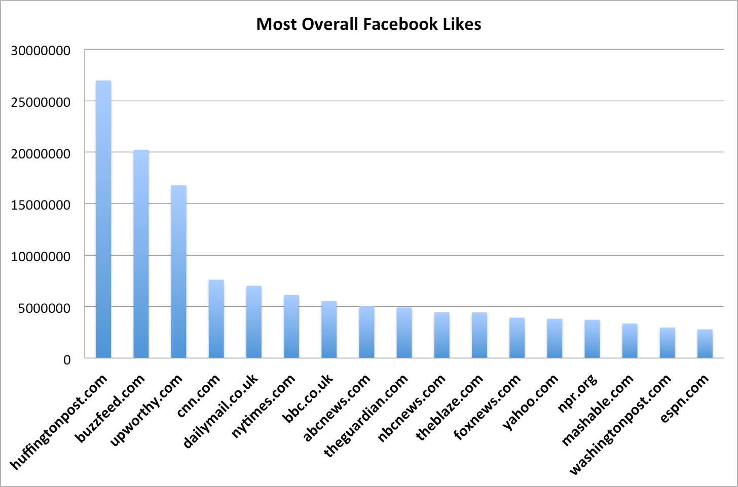 Strange Attractor | Facebook likes vs Twitter shares: What The Atlantic ...