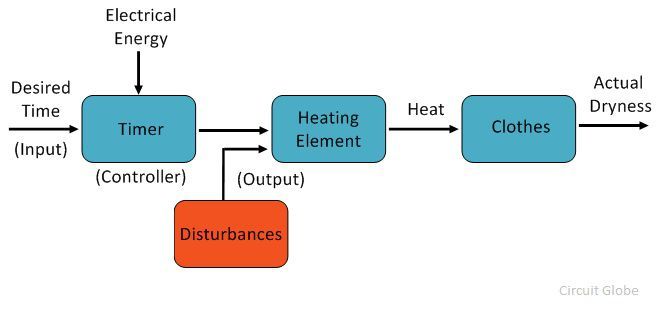 Circuit Diagram Of Open Loop Control System - Circuit Diagram