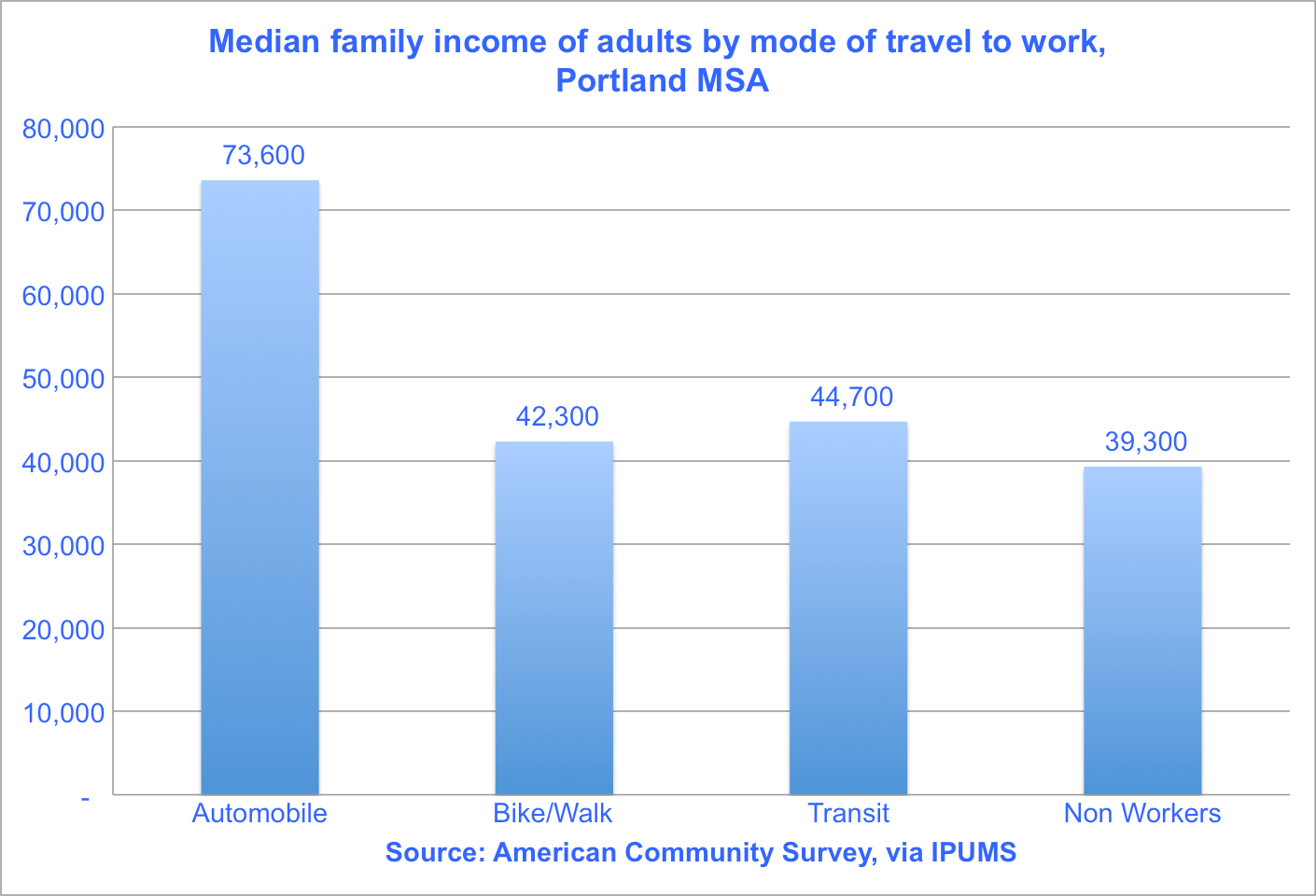 Transportation equity: Why peak period road pricing is fair – City ...