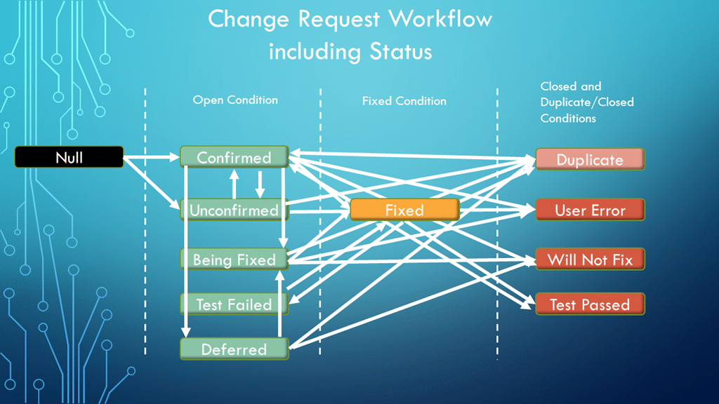 Understanding Change Request Workflows and Transitions - Clarify ...