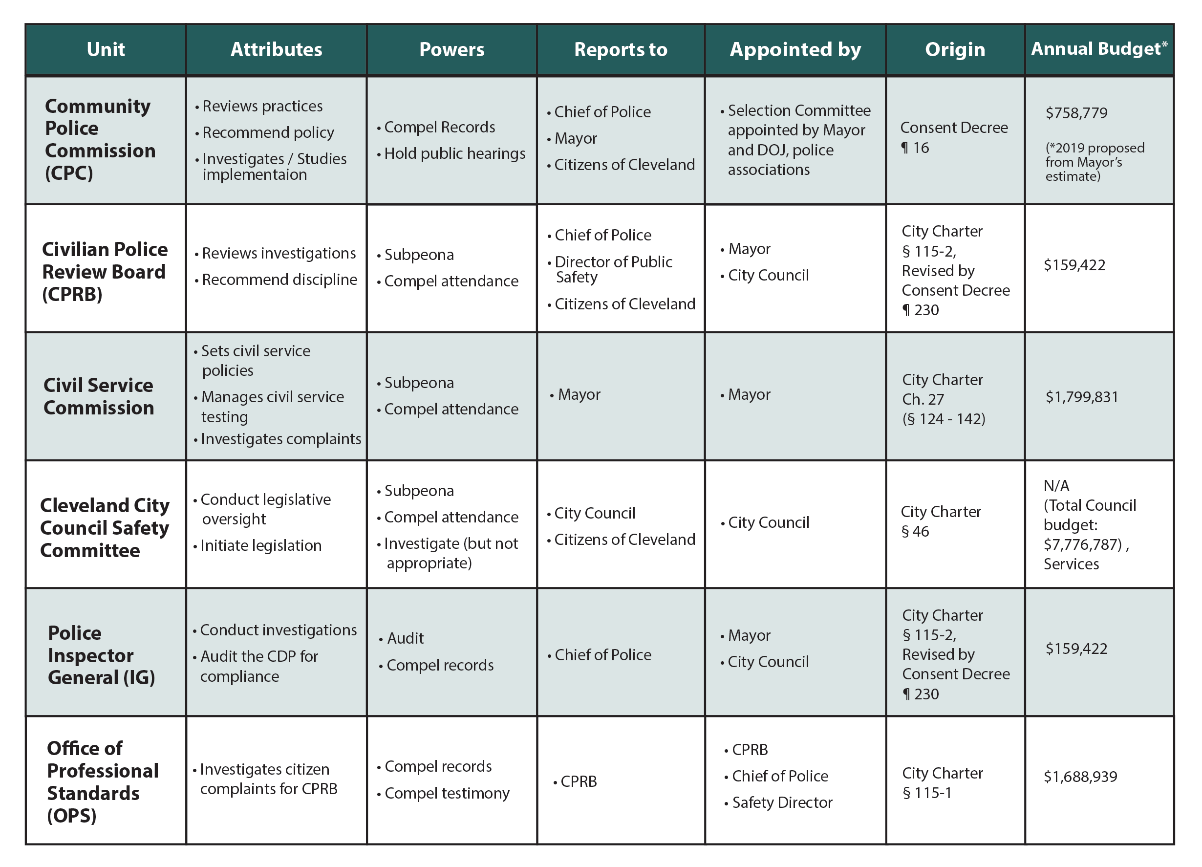 Civilian Oversight - Cleveland Community Police Commission