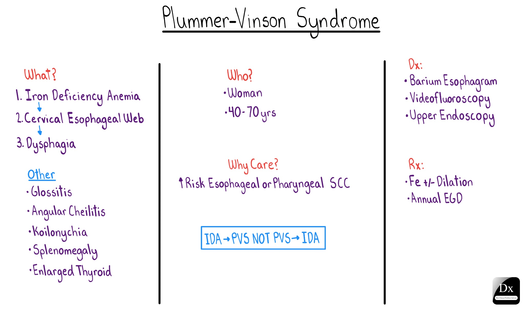 Plummer Vinson Syndrome – The Clinical Problem Solvers
