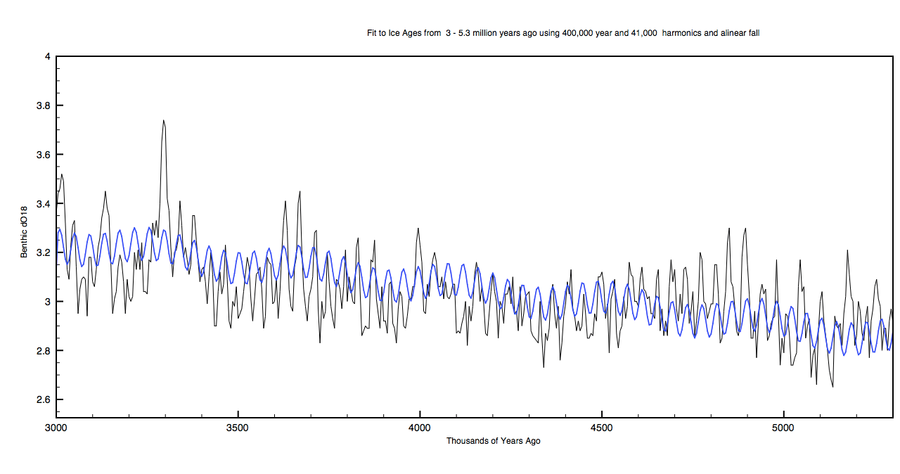 Nature Unbound I: The Glacial Cycle | Climate Etc.