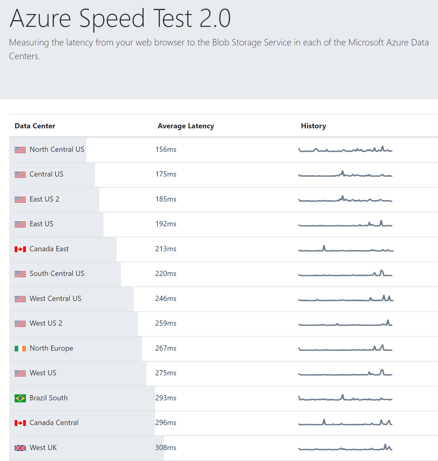 [Azure/AWS] Speed Test – Cloudy Journey Blog