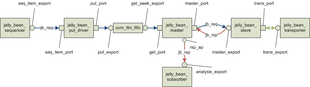 UVM Tutorial for Candy Lovers – 21. TLM 1 Example – ClueLogic