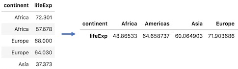 3 Examples Using Pivot Table in Pandas — Python, R, and Linux Tips