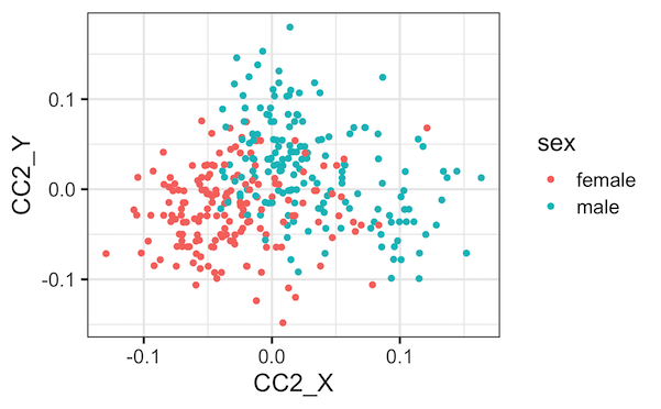 Introduction To Canonical Correlation Analysis Cca In R Python And