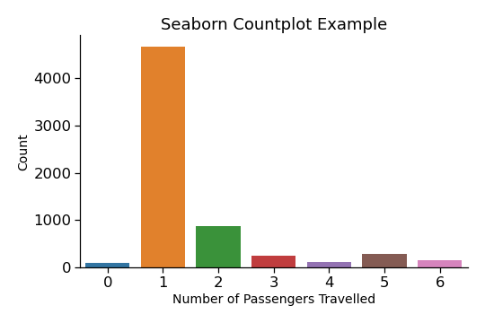 Barplots and Countplot with Seaborn's catplot - Python and R Tips