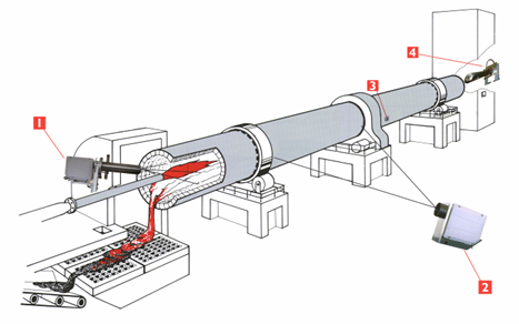 Infrared-Rotary Kiln-Temperature-Monitoring – CMV-Systems GmbH