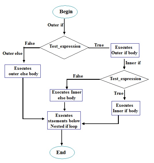 Nested if in Cpp programming language - Codeforcoding