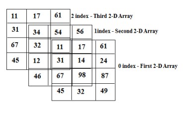 Three dimension Array in C programming language - Codeforcoding