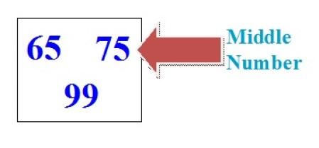 C program to find middle among three numbers - Codeforcoding