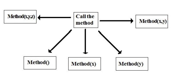 Method overloading in Python language - Code for Java c