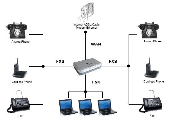 Types of VOIP devices | Code Exercise