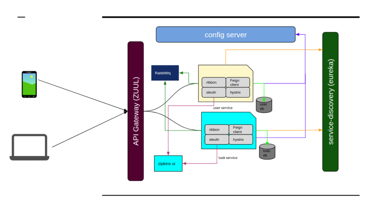Components of Microservices | Coding Saint
