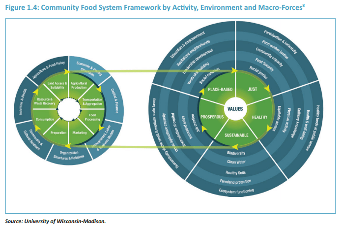 How Does Your Community Food Forest Really Fit Into the Local Food ...
