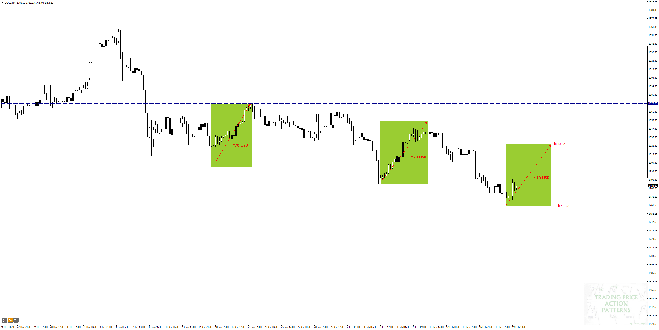 GOLD - a bullish correction due to engulfing pattern - 22.02.21 ...