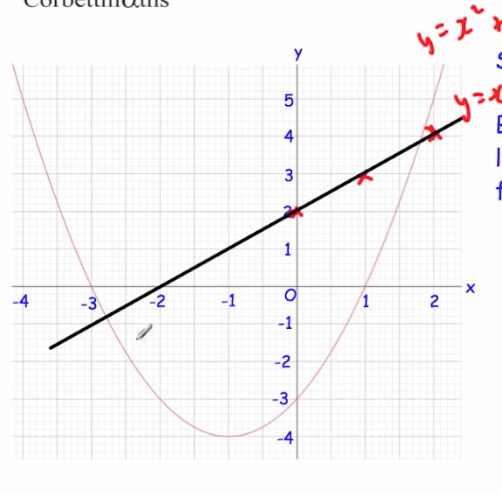 Solving Quadratics Graphically – Advanced Video – Corbettmaths