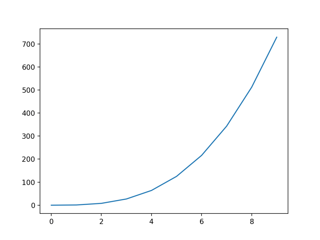 Comment Utiliser Matplotlib Pour Faire Des Représentations Graphiques Cours De Maths Et Python