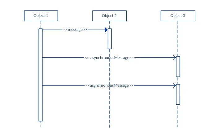 what is sequence diagram in uml with example - Wiring Work
