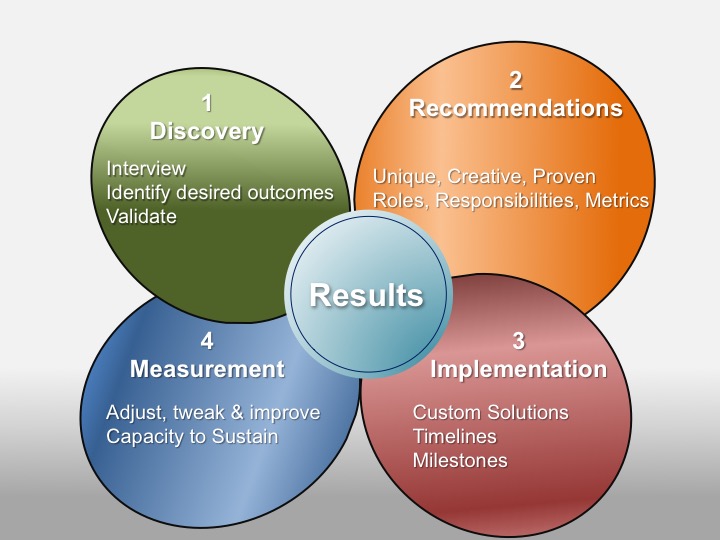 Crest Inbound methodology