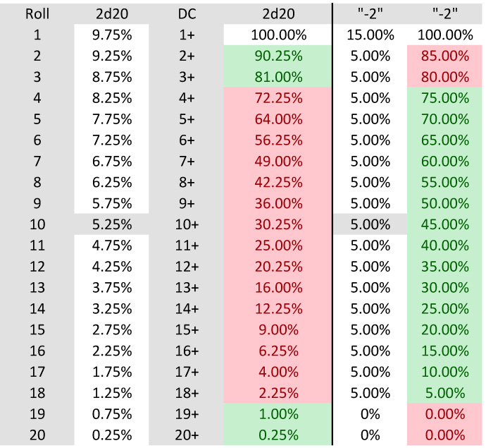 D&D: Advantage vs. Flat Bonuses — Critical Hits