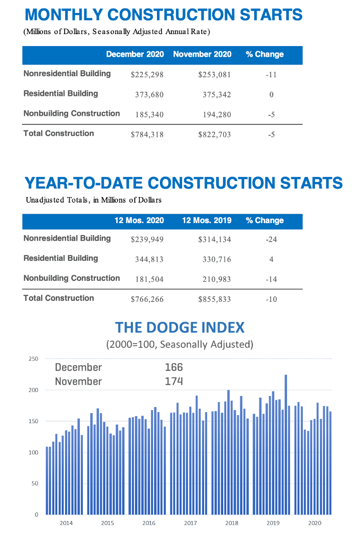 Construction Starts End 2020 on a Sour Note | Civil + Structural ...