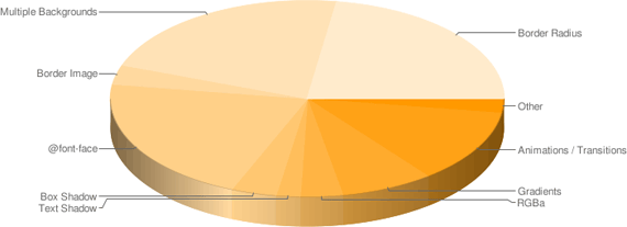 Poll Results: CSS3 Features | CSS-Tricks