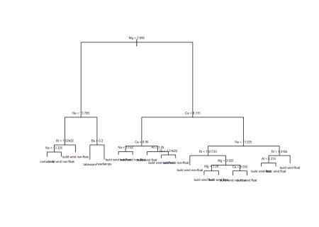Tree Based Methods: Exploring the Forest | R-bloggers