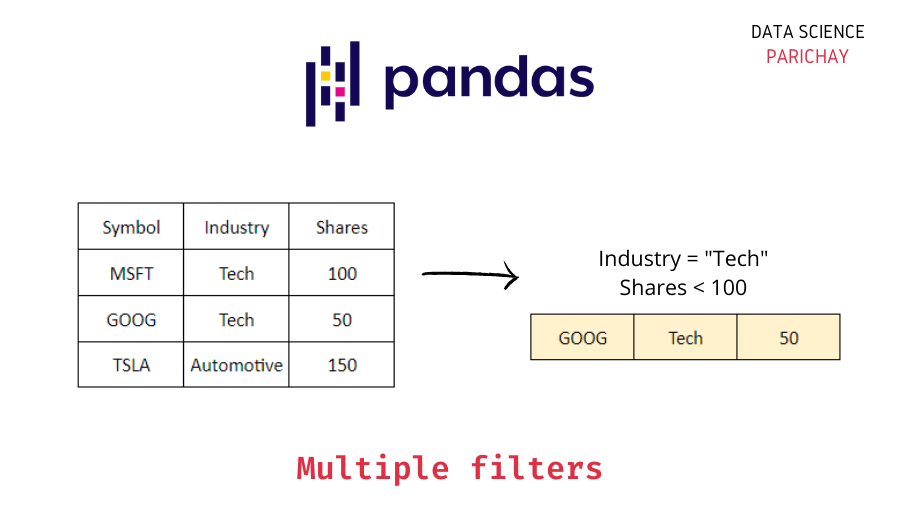 Pandas Filter Dataframe For Multiple Conditions Data Science Parichay 1505