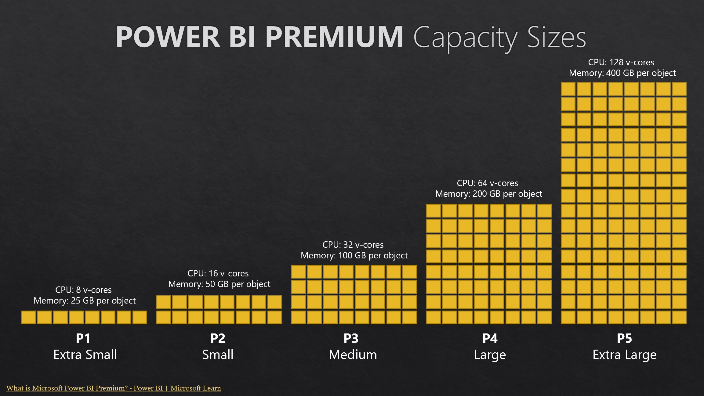 Searching for a Better Power BI Gen2 Capacity Analogy - DataVeld