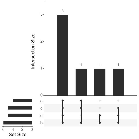 Visualizing Intersection Sets with UpSet Plot: A Replacement for Venn Diagrams - Data Viz with ...