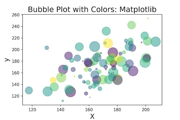 How To Make Bubble Plot In Python With Matplotlib Data Viz With 7893