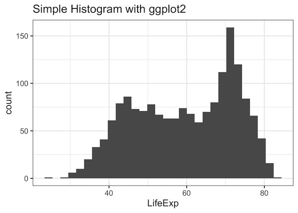 5 Tips To Make Better Histograms With Ggplot2 In R Data Viz With Python And R