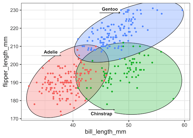 How To Annotate Clusters With Circleellipse By A Variable In R Data 0821