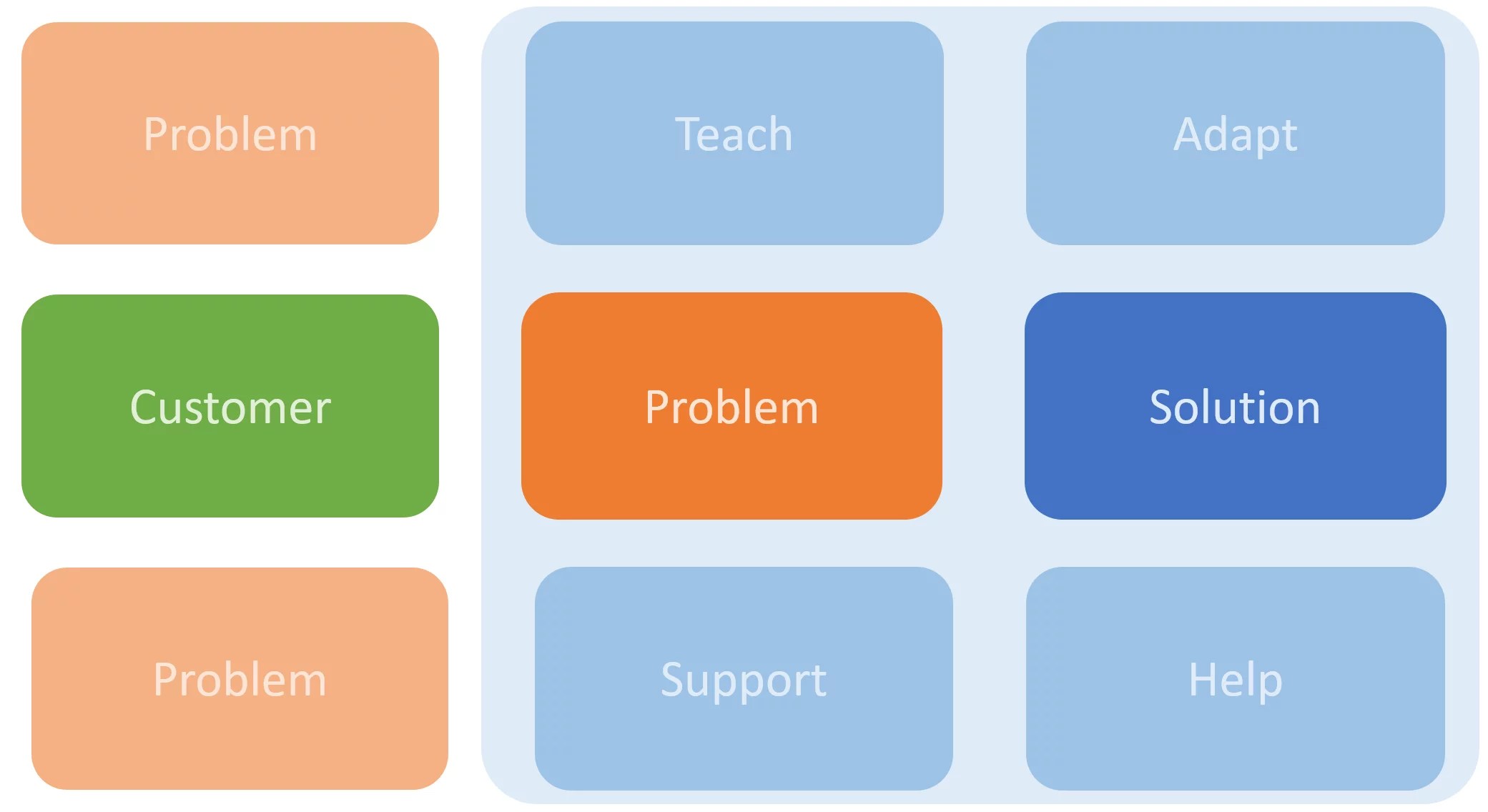How to show the many ways your product helps your customers - De Amicis