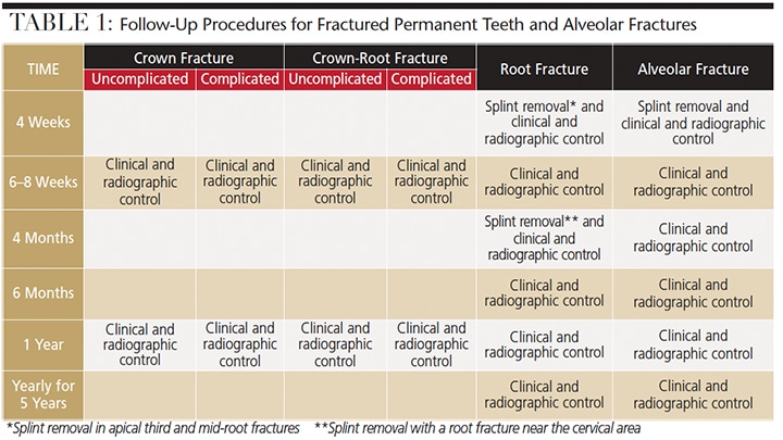 Treating Dental Trauma - Decisions in Dentistry