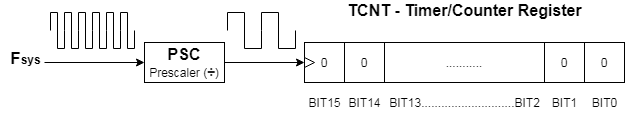 STM32 Timers Explained Tutorial - Timer Modes Examples Interrupts pwm