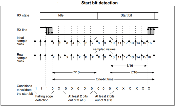 STM32 USART / UART Tutorial - Example Interrupt DMA– DeepBlue