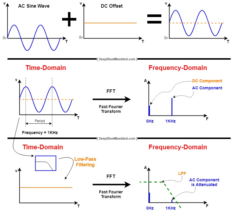 PWM To DAC - Using STM32 PWM As DAC - Blue Pill Sine Wave DAC