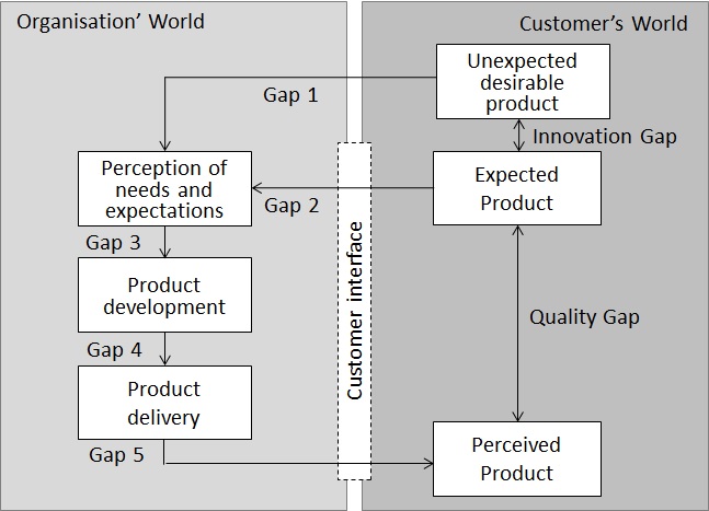 How poor development happens? - Design and Operations Management