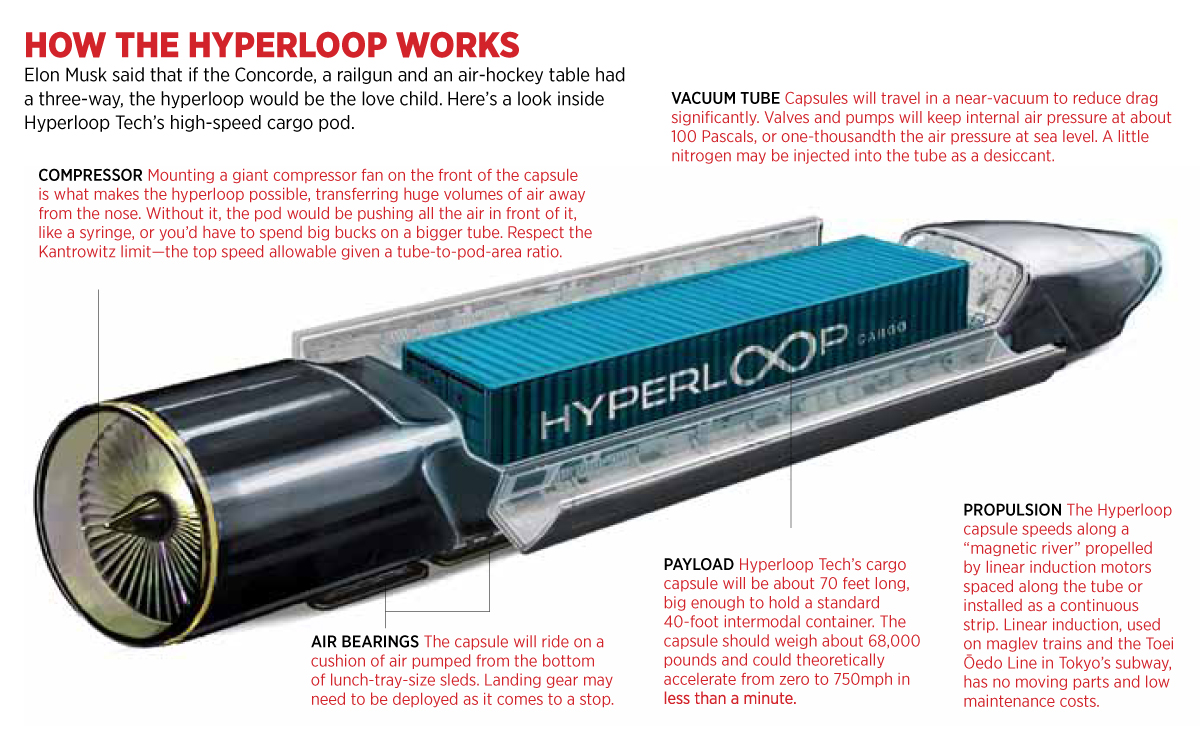 The Hyperloop's Transition from Science-Fiction to Reality - Design Engine