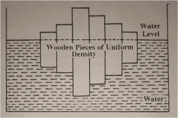 Theory of Isostasy | Geography Optional | UPSC - IAS - Digitally learn